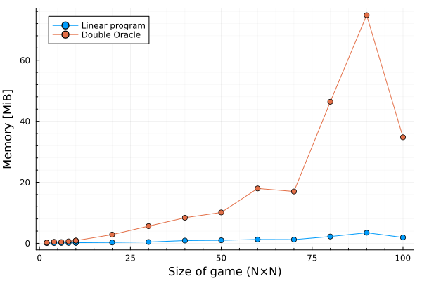 Benchmarks · Doubleoracle Documentation