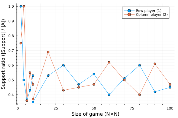 Benchmarks · Doubleoracle Documentation